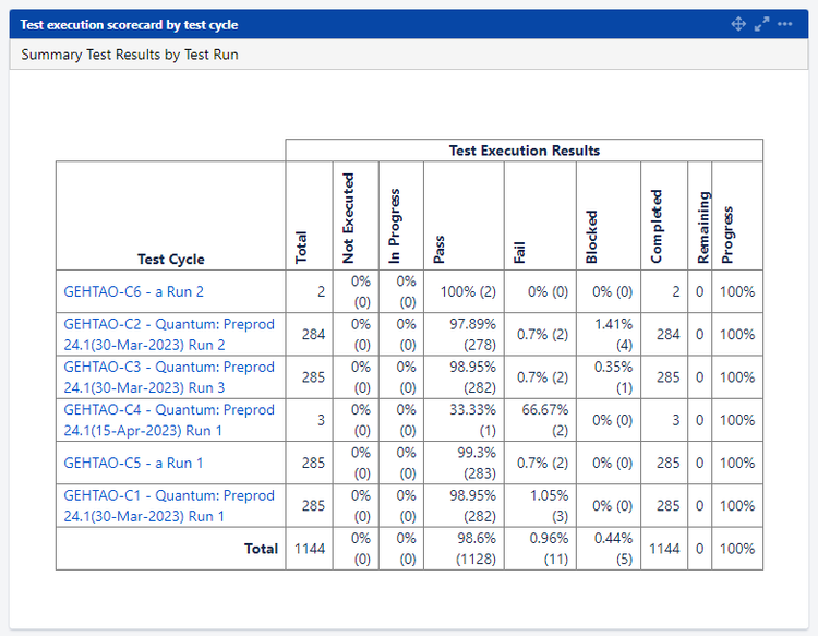 How Do You Sort Test Cycles On The Jira Dashboard For Zephyr Scale