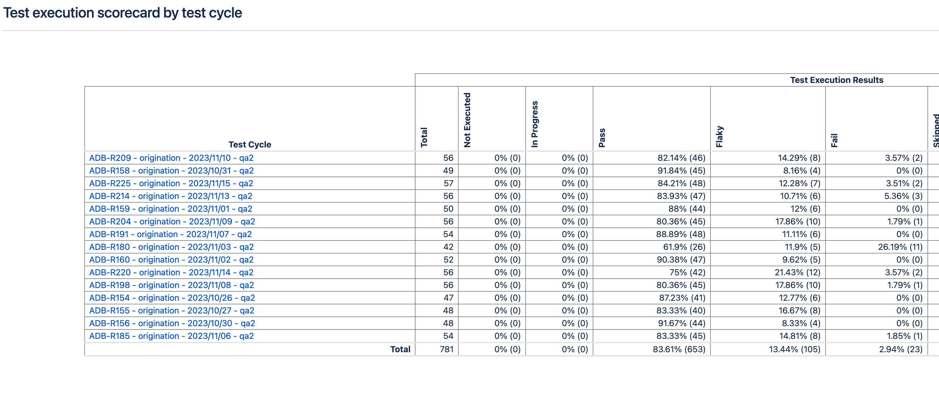 Test Execution Scorecard By Test Cycle Sort Order Does Not Make Sense Smartbear Community